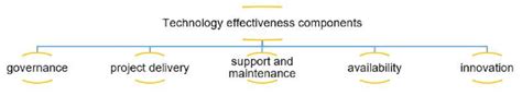 Components Of Information Technology Effectiveness Download