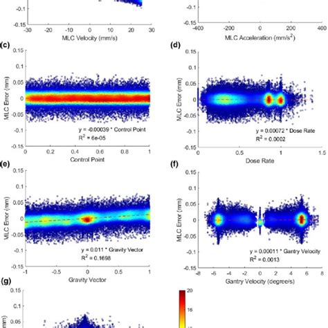 Mlc Errors In Individual Mlc Leaf Over Time For A Linac Stx1 And B Download Scientific