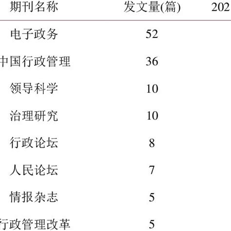 Statistical Analysis Of The Number Of Articles Published In Digital