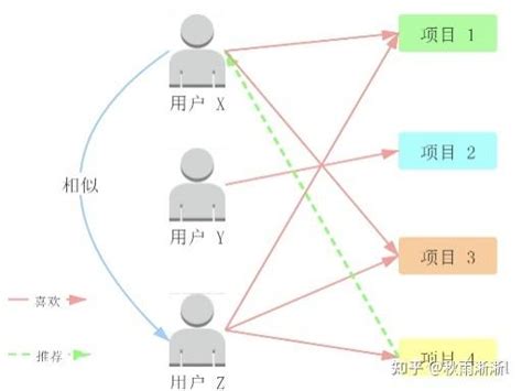 经典推荐算法学习（十三） 常见推荐召回算法梳理 知乎