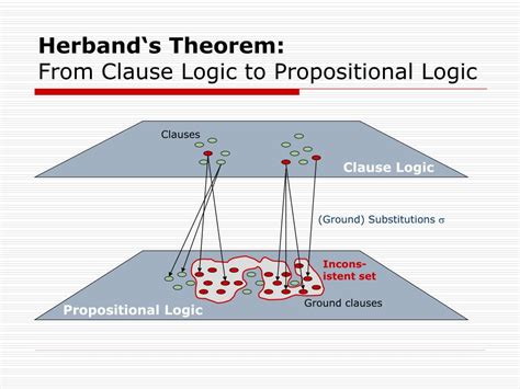 Ppt A Brief Introduction To Automated Theorem Proving Powerpoint Presentation Id 3992764