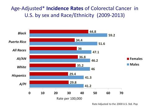 Disparities In Crc In Hispanics Ppt Download