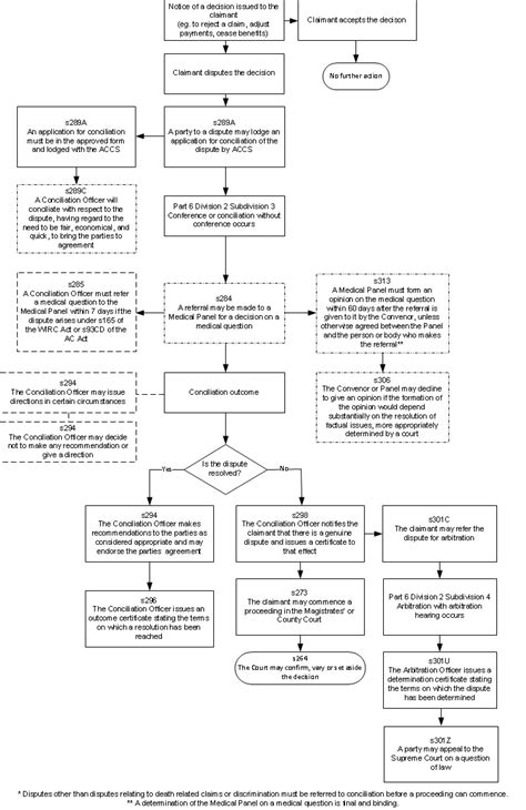 Amendment Process Flow Chart