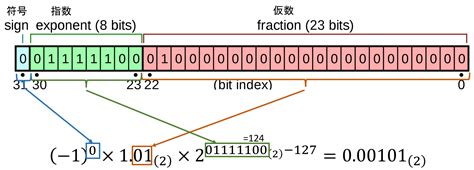 長精度浮動小数点数 ちょうせいどふどうしょうすうてんすう Japanese English Dictionary