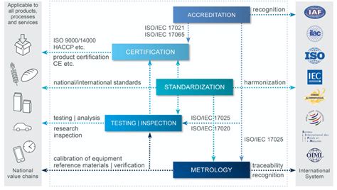What Is Quality Infrastructure Quality Infrastructure For Development