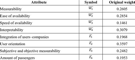Weights Of Attributes Download Table