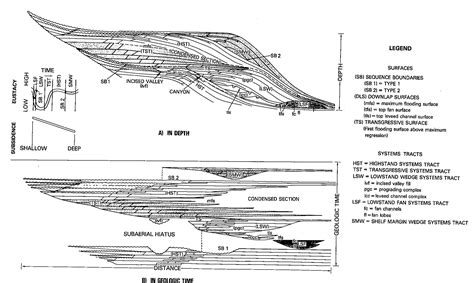 Fic 10—stratigraphic Sequence Depositional Model Showing