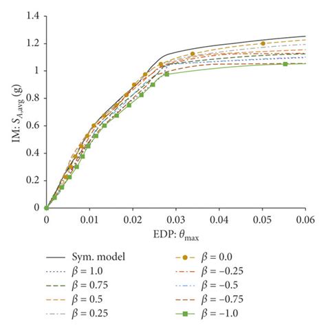 Median Ida Curves Of The Symmetric And Asymmetric Models A Fixed