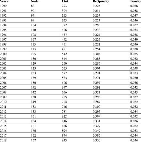 Descriptive Network Statistics Download Scientific Diagram