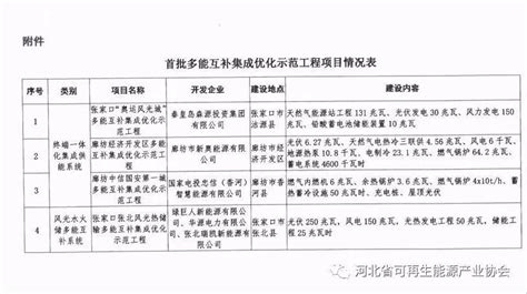 河北省发改委关于下达首批多能互补集成优化示范工程建设规模的通知