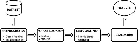 Figure 1 From N Gram And Tf Idf For Feature Extraction On Opinion Mining Of Tweets With Svm
