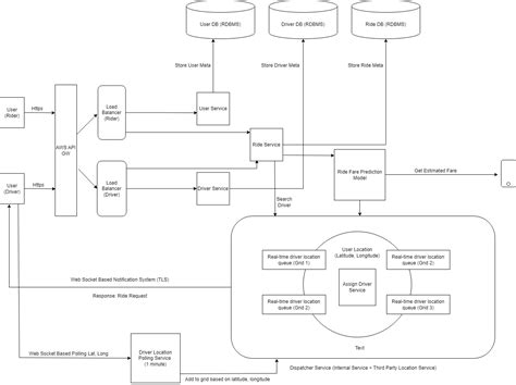 Low Level Design Payment Gateway System By Scalabrix Dev Genius