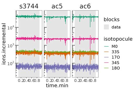 Flow Injection • Isoorbi