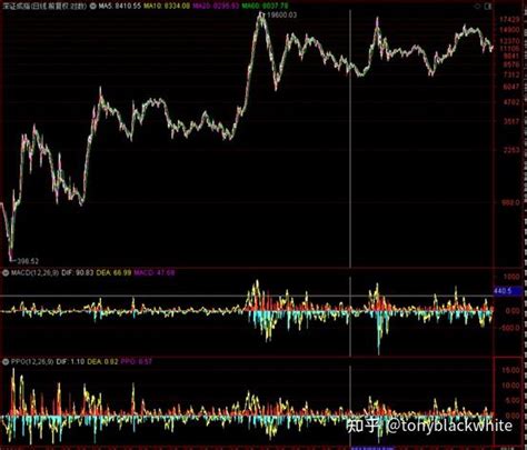 深入理解macd（二）用ppo指标解决缺点 知乎