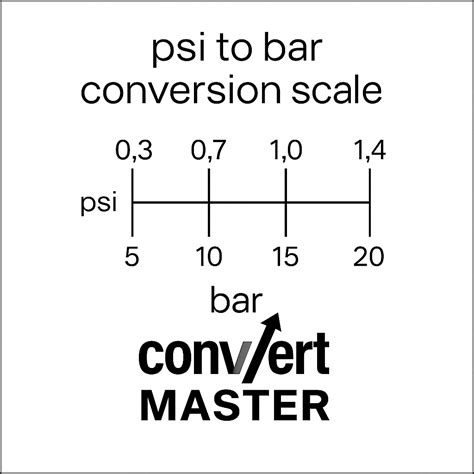 Psi To Bar Conversion Convert Master