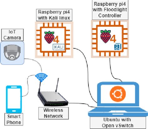 Figure 1 From Software Defined Iot With Machine Learning Based Enhanced Security Semantic Scholar