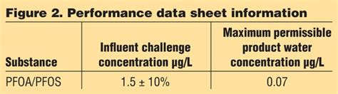 Testing Activated Carbon Systems For Reduction Of Pfoa And Pfos Wcp