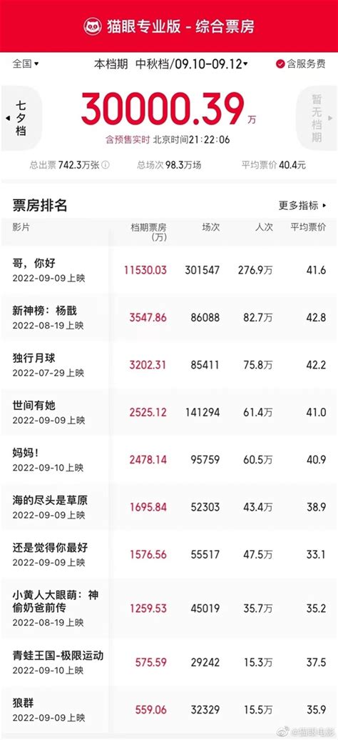 2022中秋檔總票房破3億：《哥，你好》成檔期票房冠軍 幫趣