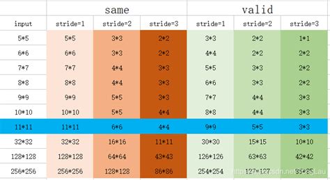Tensorflow 中padding 的 Same” 和 Valid” 详解paddingsame Is Not Supported