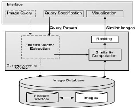 cbir framework purpose by su li and zang download scientific diagram