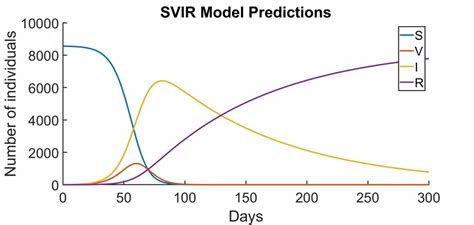2 SVIR Model with µ 1 β 10 β 1 2 γ 4 γ 1 8 α 10 ω