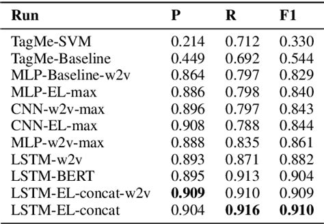 Table 2 From An Analysis Of Deep Contextual Word Embeddings And Neural