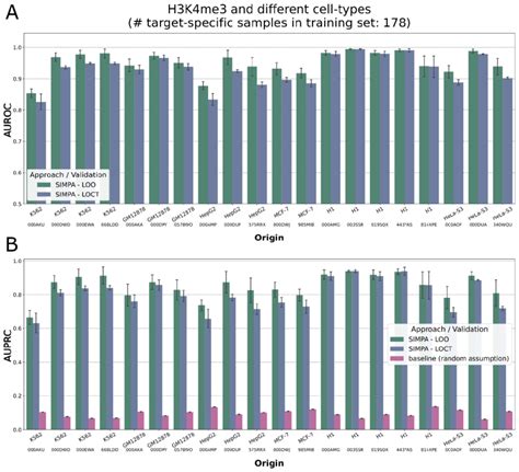 Performance On Simulated Sparse Profiles In Different Cell Types