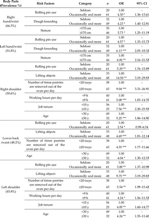 Risk Factors Significantly Associated With Musculoskeletal Disorders