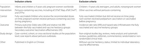 Inclusion And Exclusion Criteria Using The PICOS Framework Download Scientific Diagram