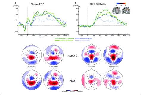 A Stimulus Locked Waveforms Csd For The P3 Component And B The