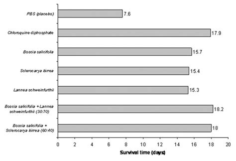In Vivo Anti Malarial Activity Of Single And Combined Plant Extracts In