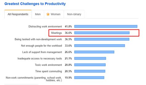 Common Factors Influencing Software Developer Productivity Shake