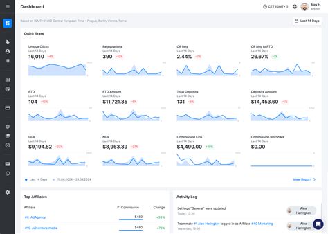 Best Marketing Dashboard Examples For Performance Visualization