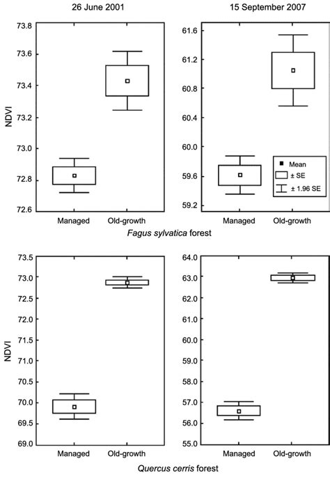 Box Plots Of Ndvi Values For The Q Cerris And F Sylvatica Forests In