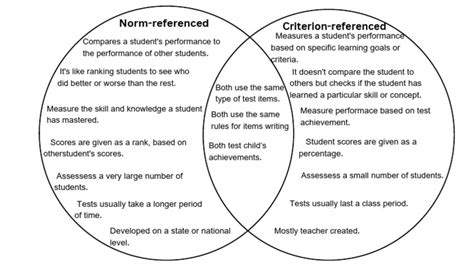 Differences Of Norm Referenced Vs Criterion Referenced Pdf