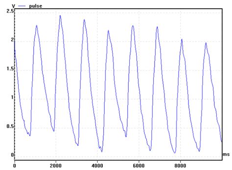 calculating the heart rate data logging experiment results