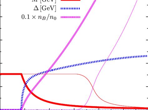 The Dirac Mass M Diquark Gap ∆ And Normalized Baryon Number
