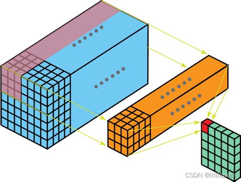 一文教你搞懂2d卷积和3d卷积 Csdn博客