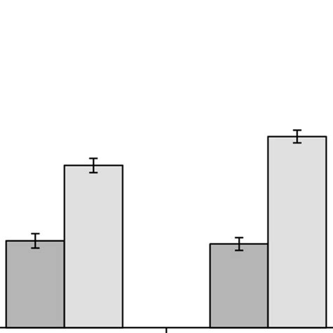 Experiment 3 Mean Percentage Of Correct Responses Given By Download Scientific Diagram