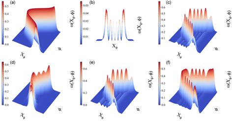 Panels A B C Denote The Optical Tomogram Of Coherent State