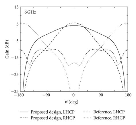 Simulated Far Field Patterns Of The Structure Backed By A Conical