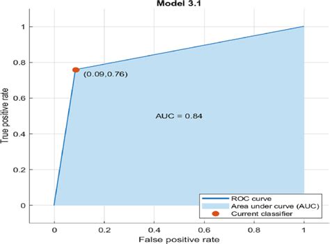 The ROC And Area Under The Curve For The False Positive And True