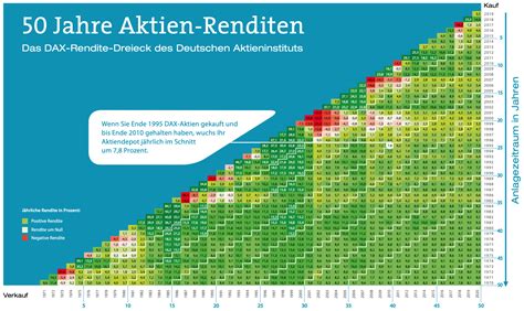 Dax Rendite Dreieck Darum Sind Aktien Echte Rendite Raketen