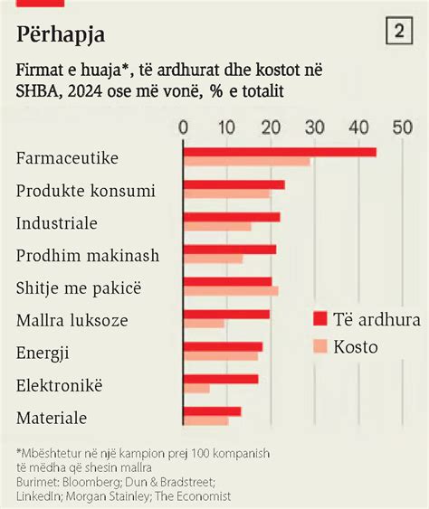 Djegia E Urave Lidhëse The Economist A Do Të Nxisin Tarifat E Trump Investimet E Huaja Në Amerikë
