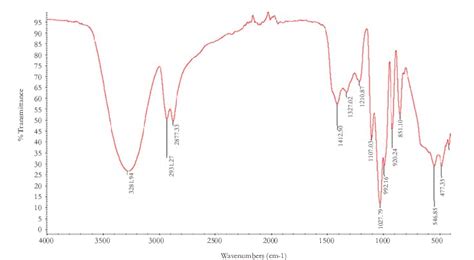 Ir Spectrum Of Crude Glycerol Download Scientific Diagram