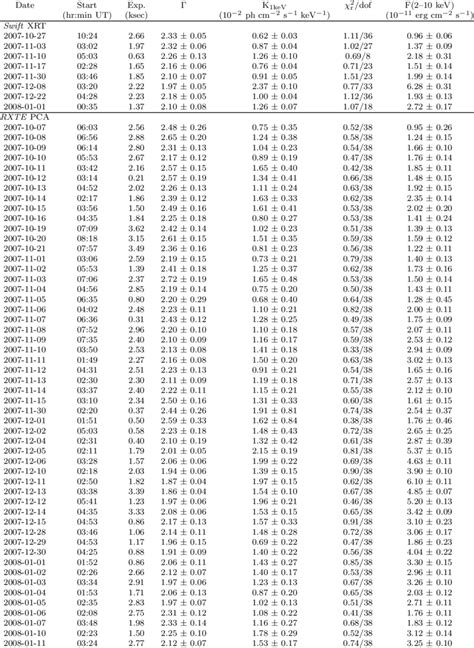 Best Fit Spectral Parameters For The Swift Xrt And Rxte Pca Data Download Table