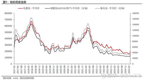 华友钴业借“”钴疯“”突破的时候到了吗？ 先看两张图。注：刚果限制钴出口四个月，叠加出口配额预期。【去年听闻国家收储“”“钴”】从华友年报中