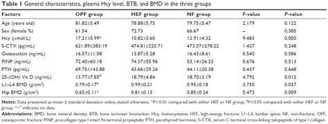 Plasma Homocysteine Level Is A Risk Factor For Osteoporotic Fractures Cia