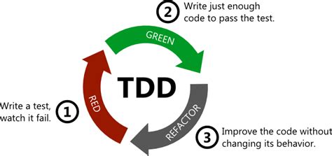 Test Driven Development Tdd In Django Best Practices For Modern Software Iteration By