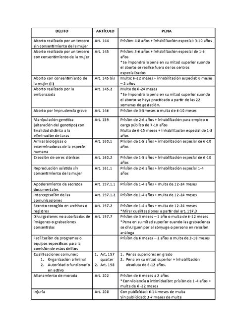 Cuadro Resumen DE Delitos Y Penas DELITO ARTÍCULO PENA Aborto realizado por un tercero sin